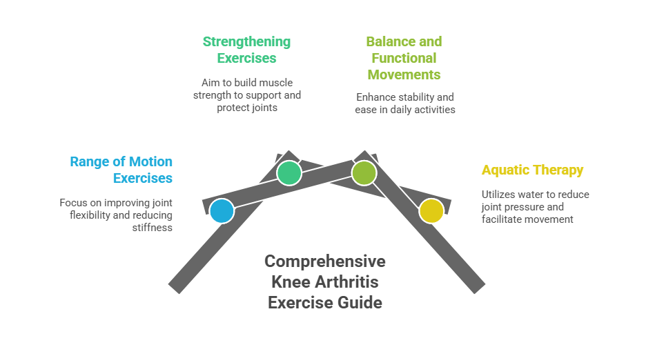 Effective Physical Therapy for Knee Arthritis Relief in Salem, Oregon